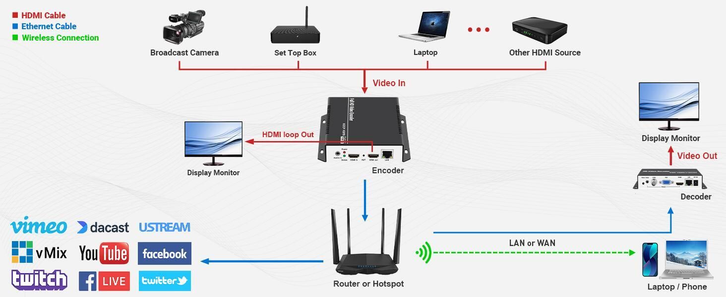 Hevc H.265 H.264 Sd Hd 3g Sdi To Ip Encoder Iptv Hd Video Audio Live ...