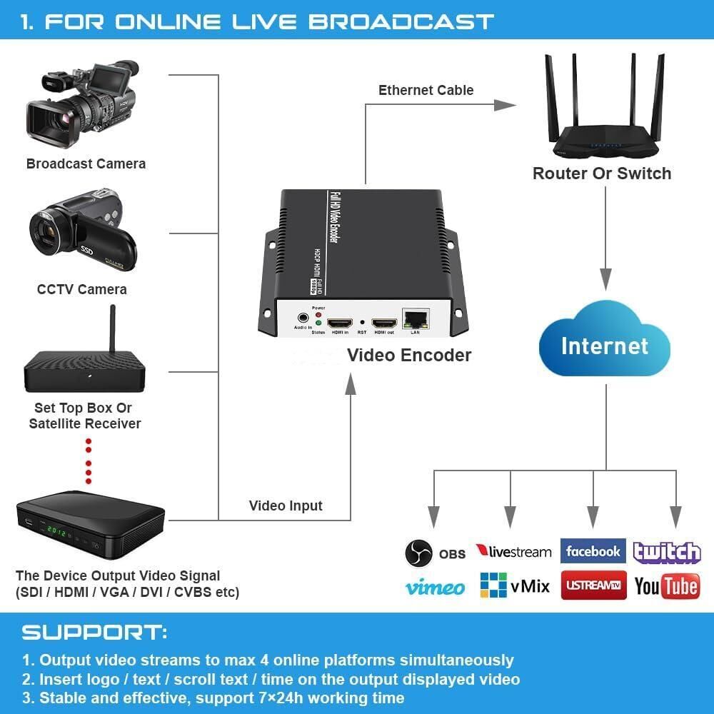 Buy China Wholesale Hevc H.265 H.264 Live Hdmi Video Encoder Hd Video ...