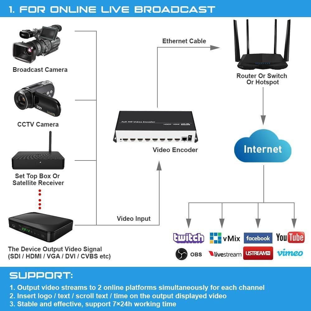 8 Channels H.265 H.264 Hdmi To Ip Live Streaming Broadcast Video Encoder $749 - Wholesale China ...