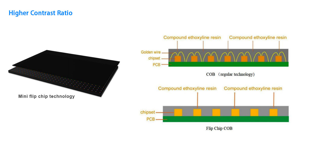 Cob Led Screen 0.78 P0.9375 P1.25 P1.56 P1.87 Flip Chip 600x337.5mm Die ...