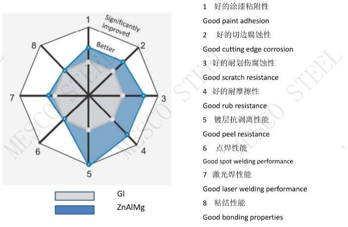 S350gd Zm310 Zam Steel Magnelis Steel Zn-al-mg Coating Steel Coil For ...