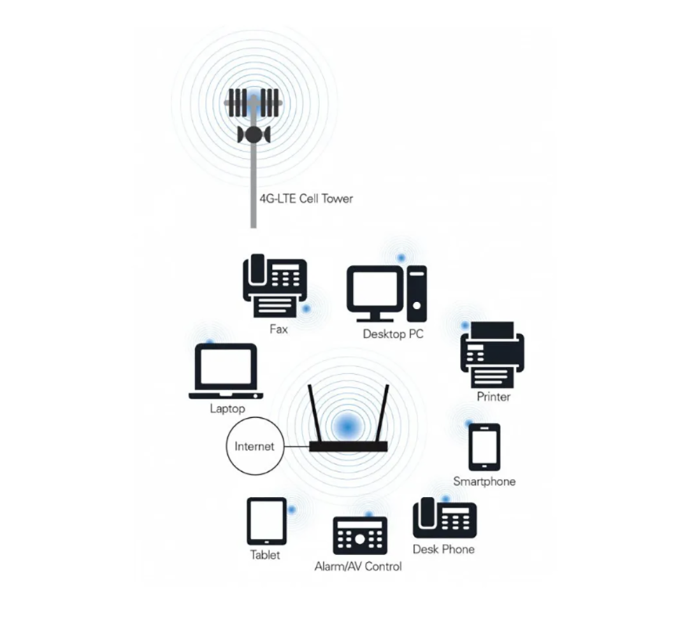 Buy China Wholesale Entry Level 4g Lte Wifi Routers Network Cpe Modem ...