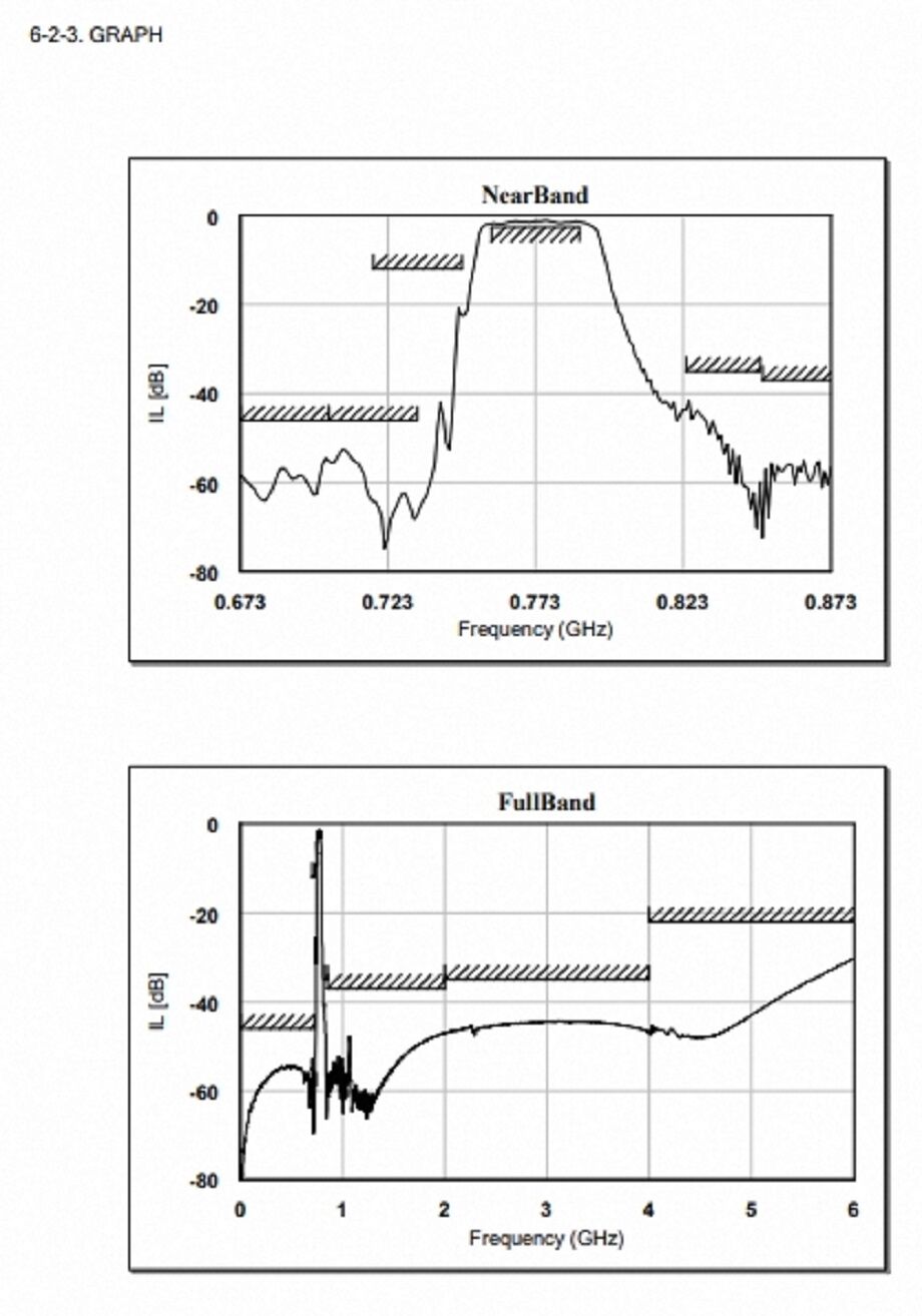 Strongfirst Saw Single Filter 1.1*0.9mm 773mhz Band28a, Saw Single ...