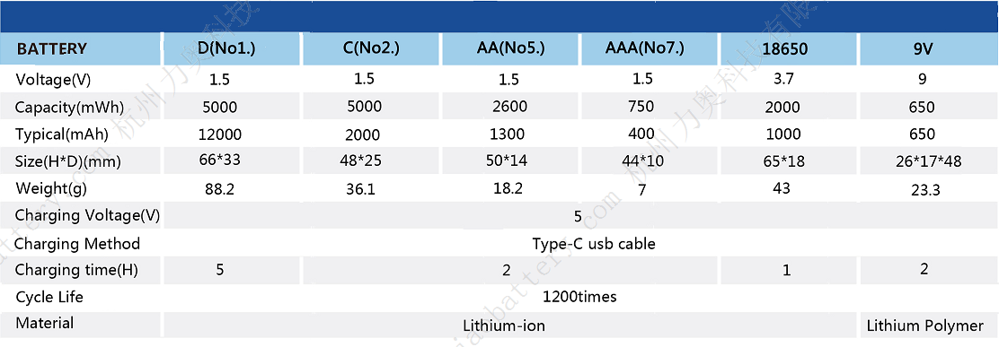 No.1 Rechargeable D Cell Batteries 1.5v 12000mwh With Type C Cable ...