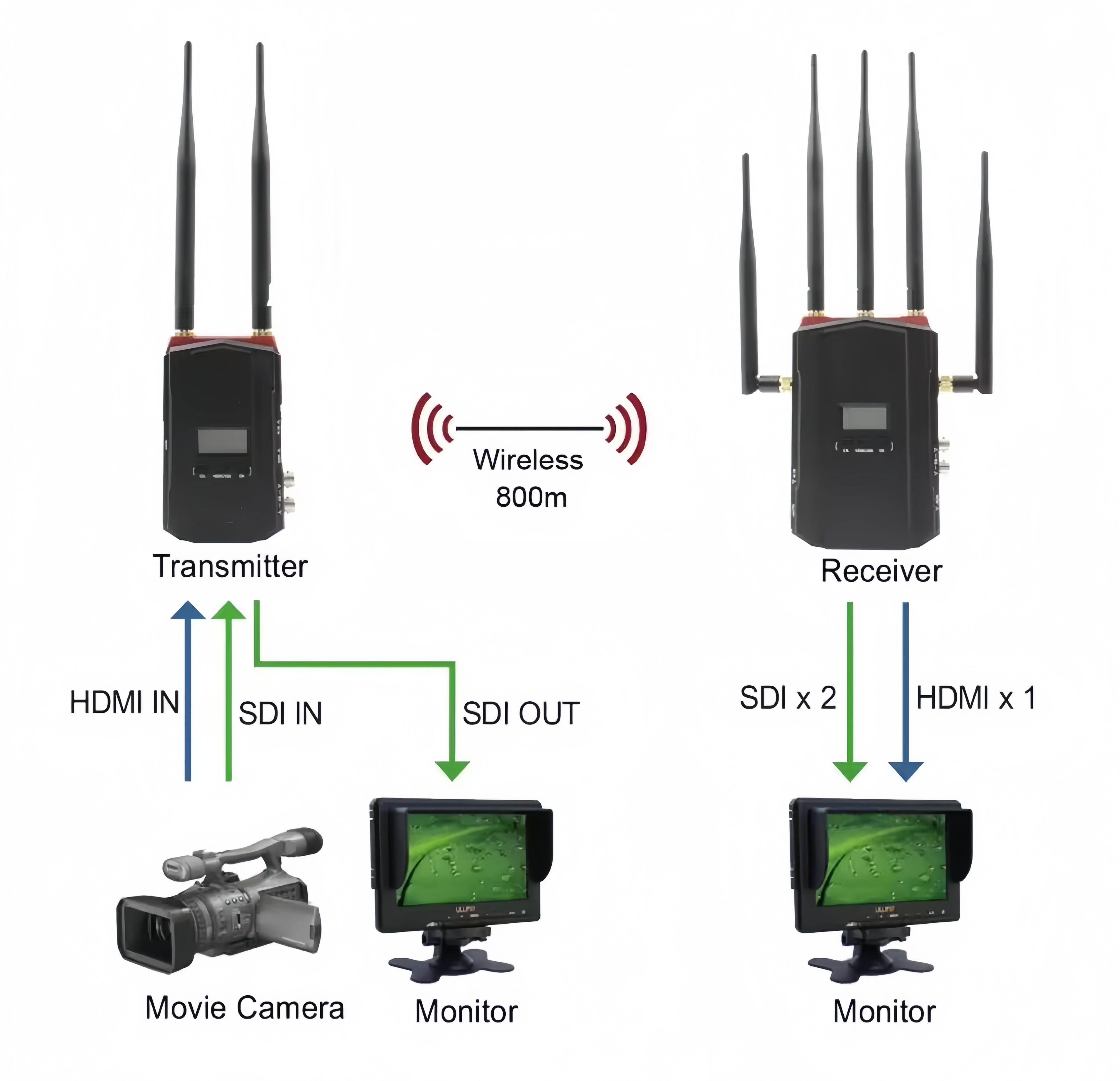 800m/2624ft Hdmi/sdi 5ghz Wireless Video System Intercom And Tally Up ...