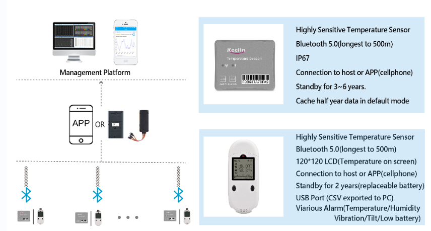Temperature Sensor Logger For Food /meat Monitoring (db01), Temperature ...