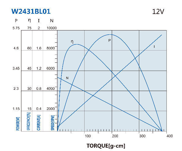 High-torque 12v Brushless Dc Motor For Shavers, 5.5w, 24.4mm Od ...