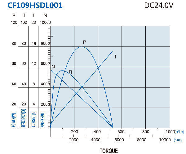 Cf109 Flat Shape Carbon Brushed 24v Dc Motor, Size Od:45mm*40mm(h)*86.5mm(l) Available With Worm ...