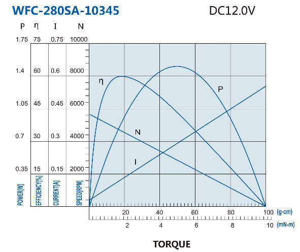 Odm 12v 0.3w-23w Od:24.2mm*30.5mm(l)*18.3mm(h) Carbon Brushed Dc Motor Wfc-280sa For Electric ...