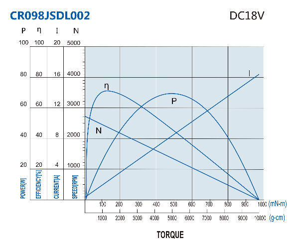 Bulk Buy China Wholesale Ul Approved Motor, Dc24v Up To170w, Size ...