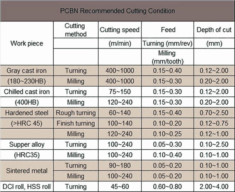 Long Life Cnc Cutting Tools Tcgt Tbgt Tnmg Solid Cbn Pcd Insert For ...