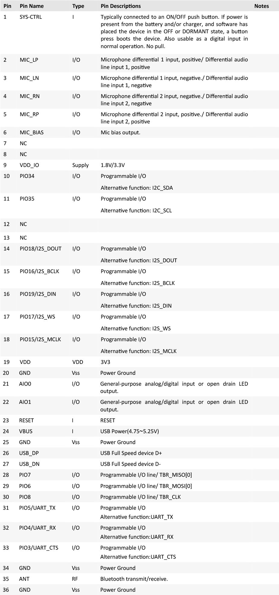 Programmable Bt5.4 Qualcomm Qcc3086 Uart 24‑bit Stereo Le Lc3 Audio ...