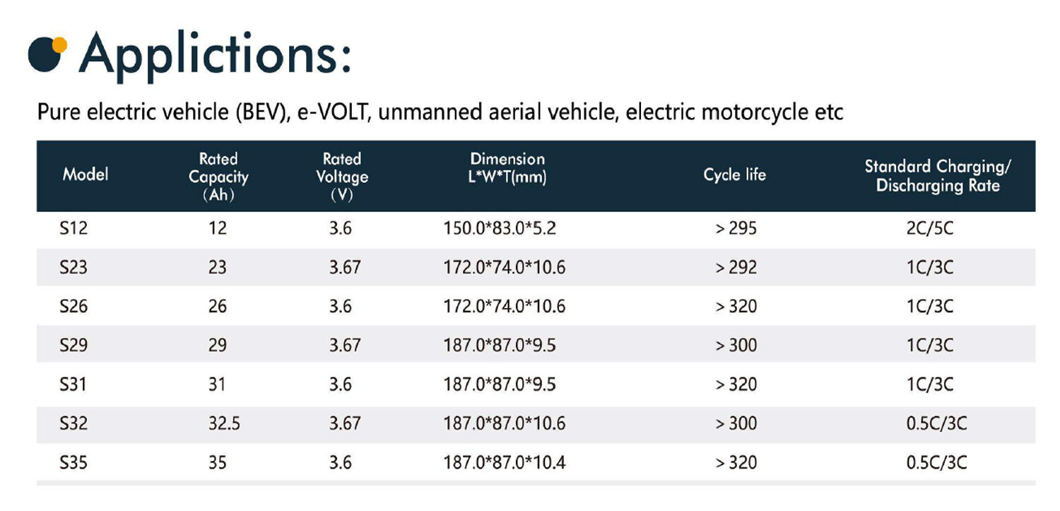 Solid State Battery For Bev, E-volt, Unmanned Aerial Vehicle, Electric ...