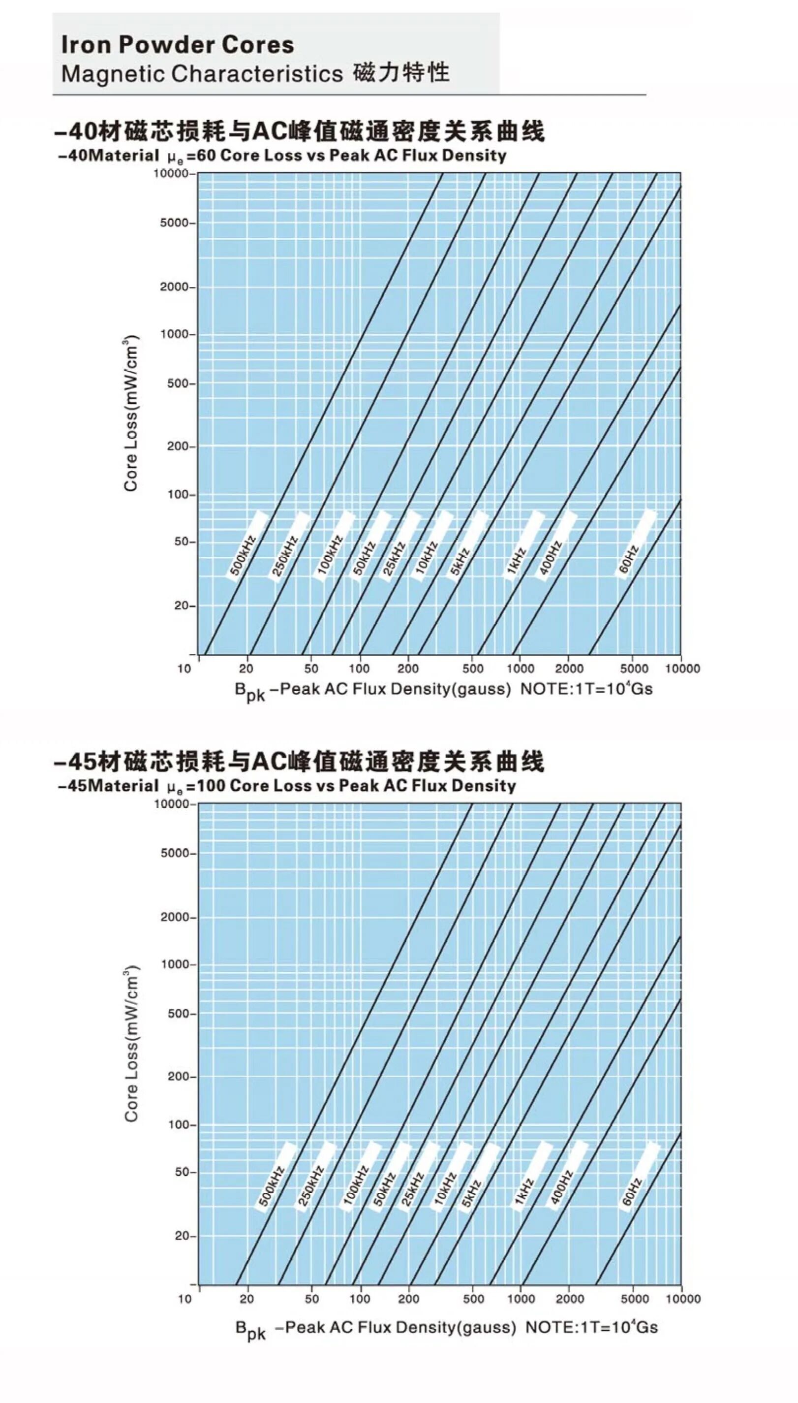 Transformer Iron Powder Core Ferrite Toroidal Core Soft Magnetic Coil ...