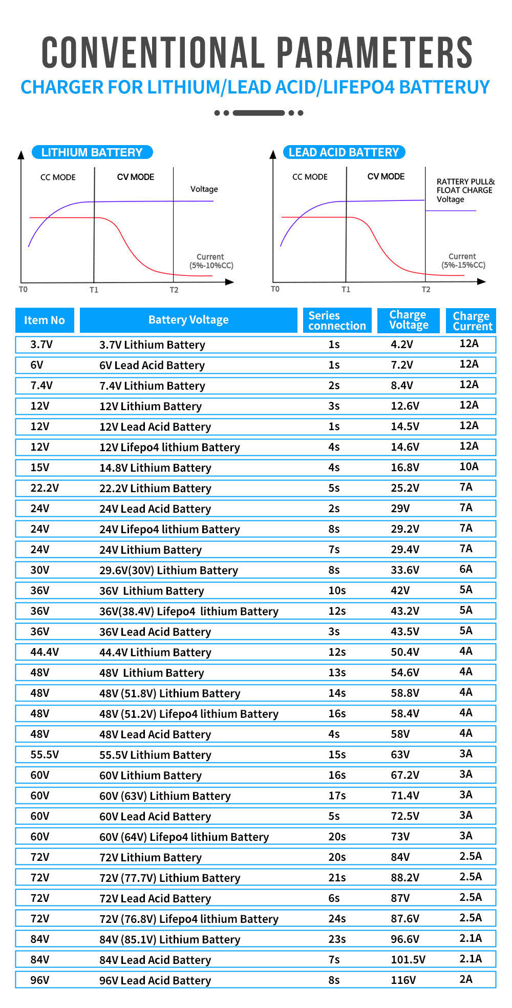 24v 7a Smart Lithium Battery Charger With Led Display For E-bikes ...