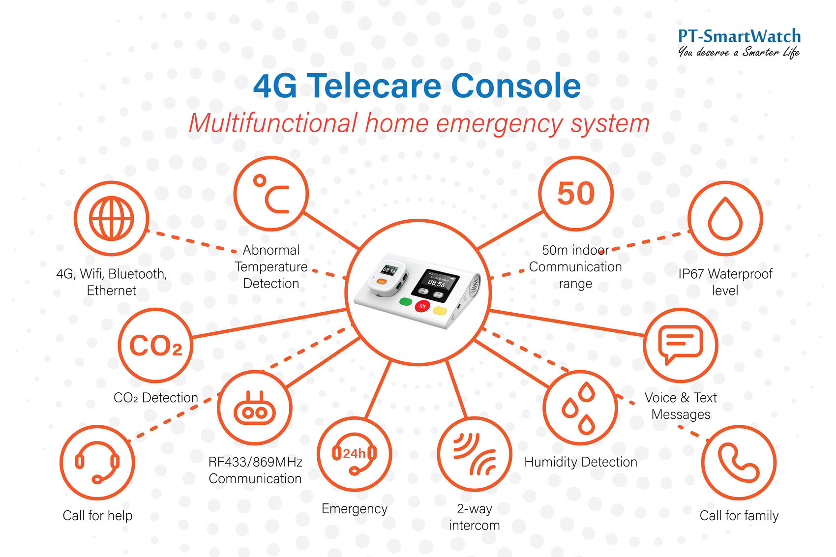 Smart Home Sos Alert System For Elderly Advanced Telecare Monitoring ...