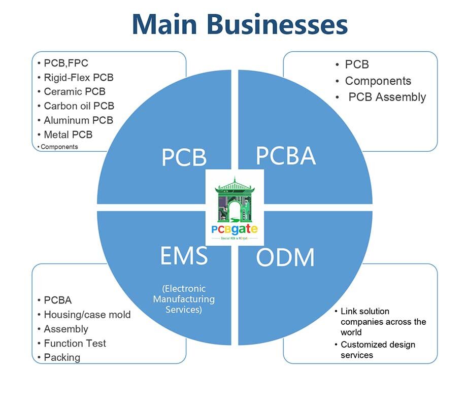 Custom Consumer Electronic Iot Industrial Control Pcba Pcb Assembly ...