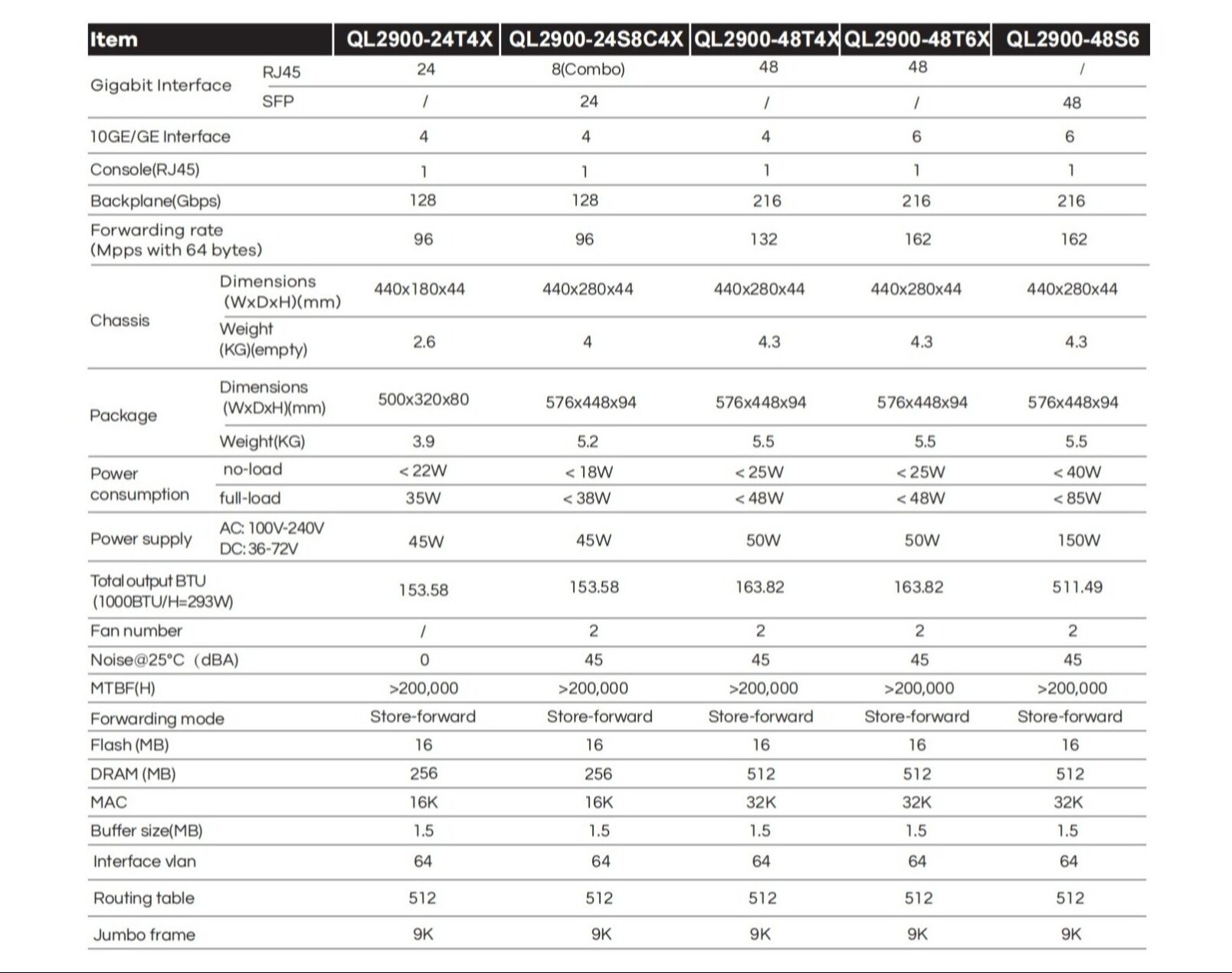 Ql2900 L3-lite Series(ql2900-24t4xx) - Buy China Wholesale Business Ethernet Switch $397.47 ...