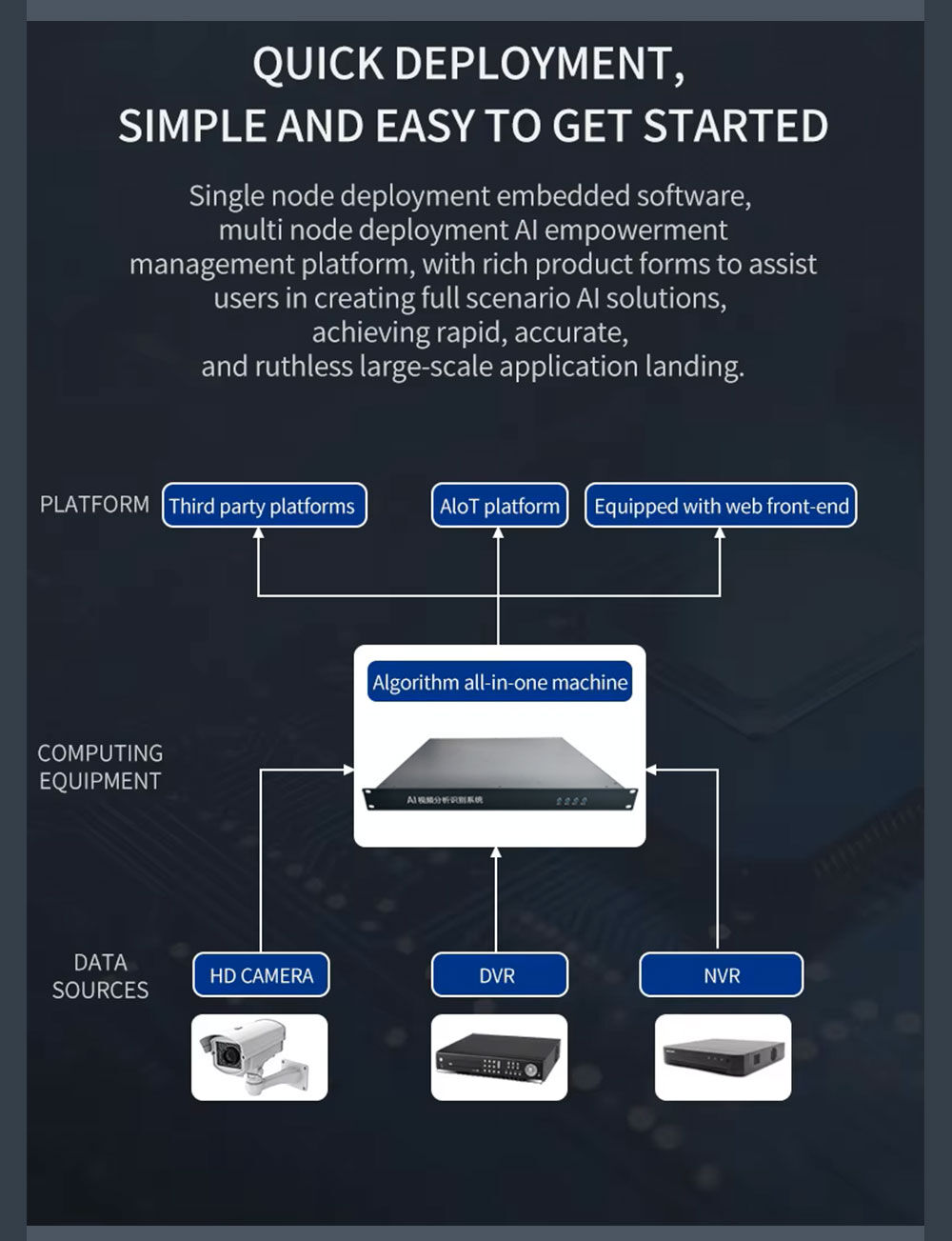 Artificial Intelligence Development Boards& Kits Ai Box With 90 ...