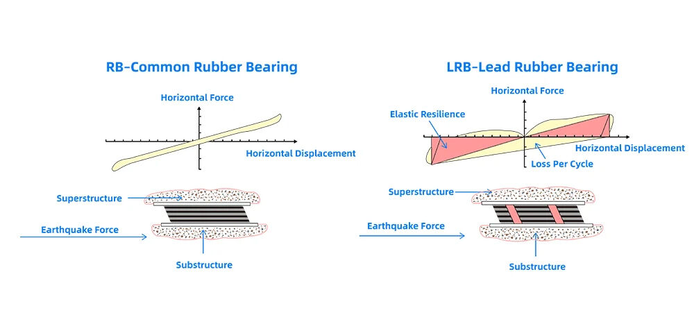 Bridges & Buildings Hdr/lrb/lnr High Damping/lead Building Shock ...