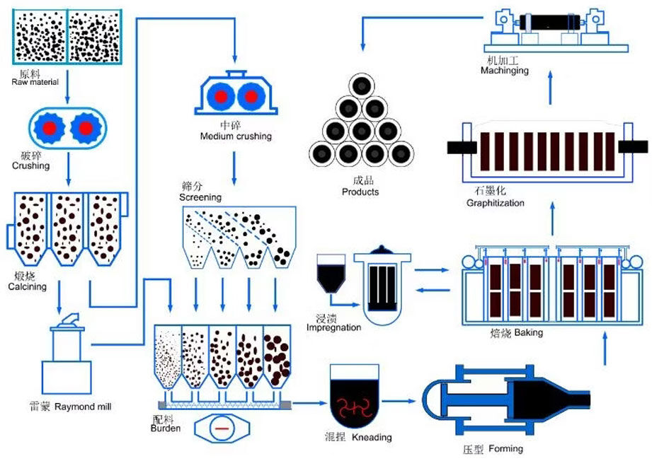 High Purity And Low Consumption Graphite Electrode, High Power Graphite ...