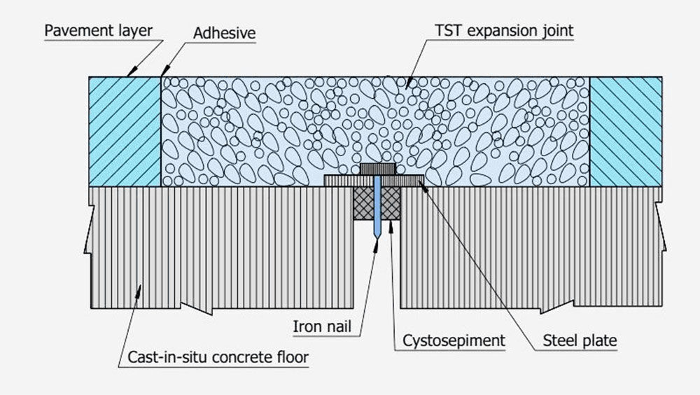 Tst Elastomer Expansion Joint Asphalt Plug Heating Expansion Joint With ...