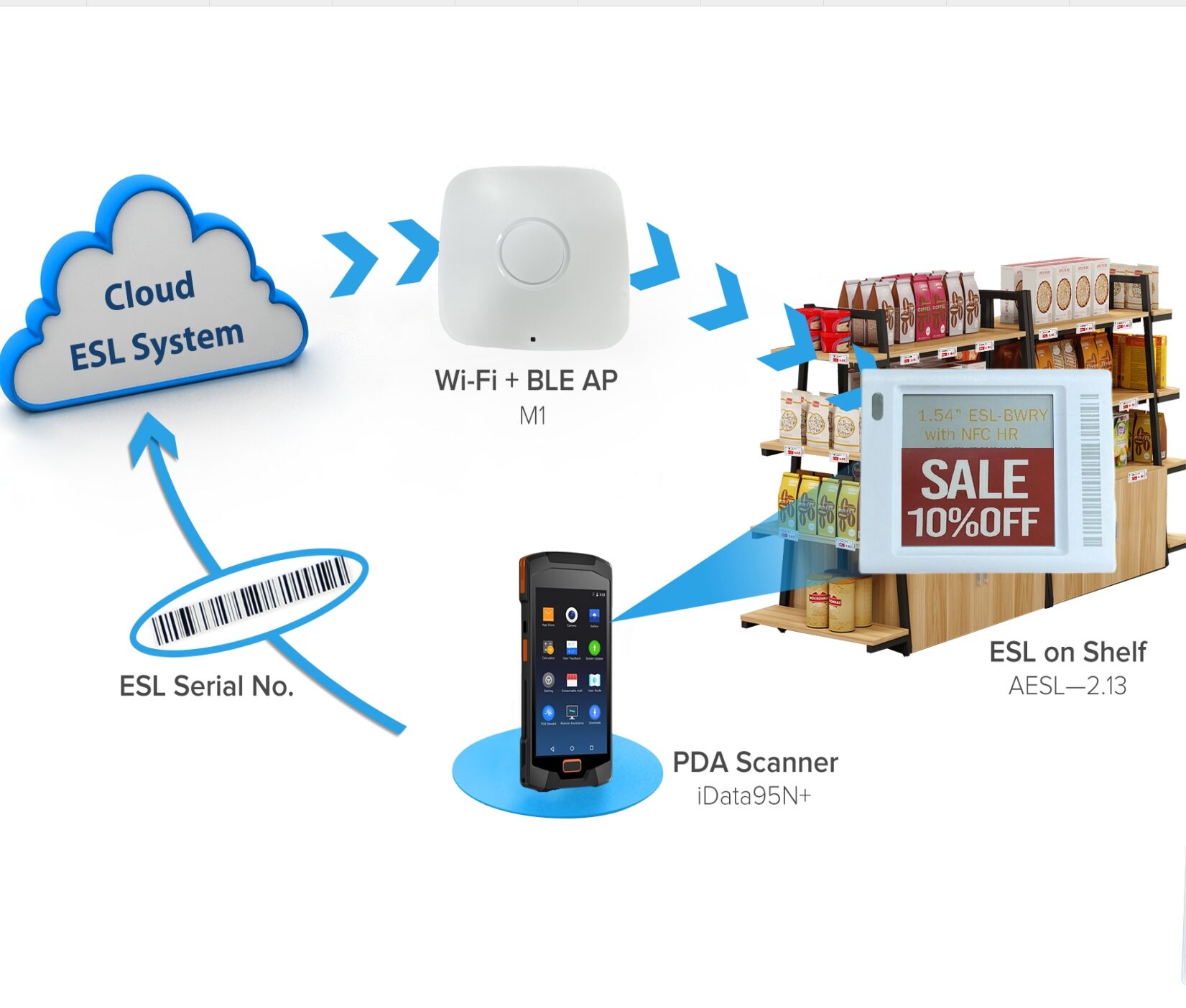 Retail Digital Price Tag E Ink Display Electronic Shelf Label Esl ...