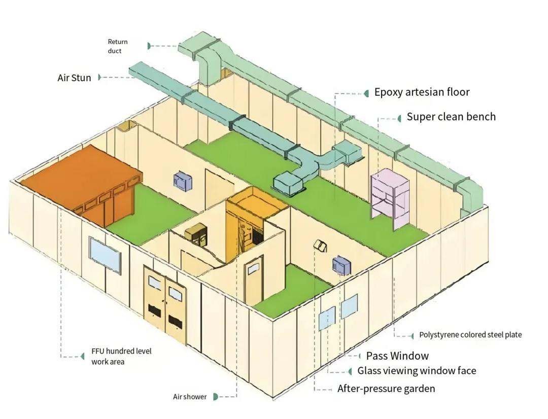 Clean Room Modular Class 100-300000 Supply Of Cleanroom Project ...