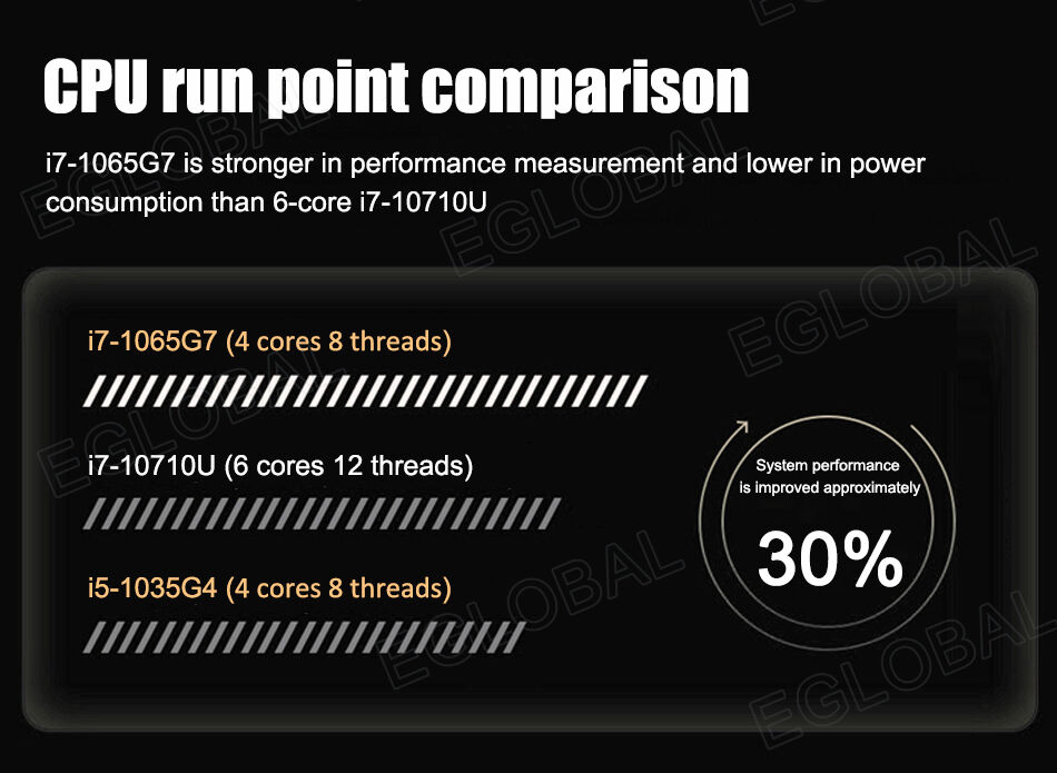 Eglobal Latest 10th Gen 10nm Cpu In-tel Core I7-10710u 4 Cores 8 ...