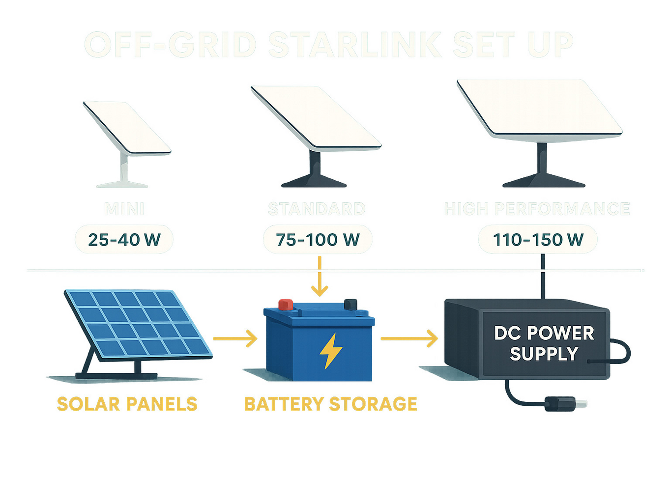 Reliable & Portable Starlink Off-grid Power System Internet 4g/5g ...