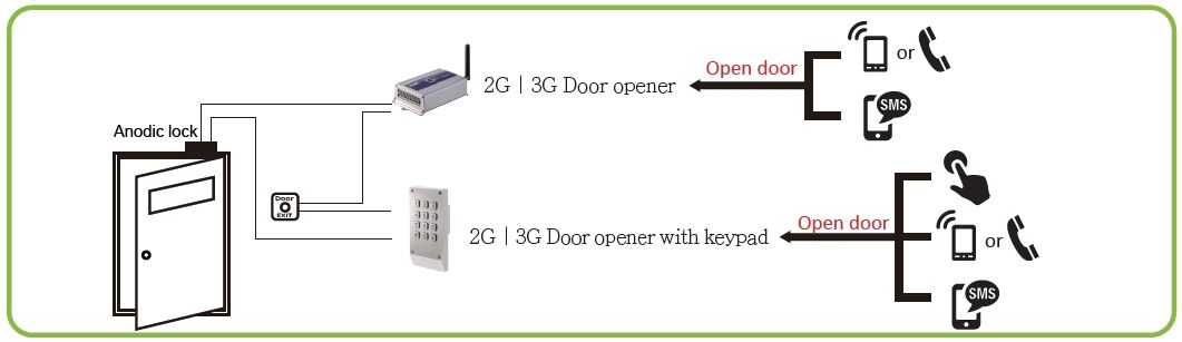 Buy Taiwan Wholesale 4g Lte Wireless Access Control Keypad Dual Relay ...