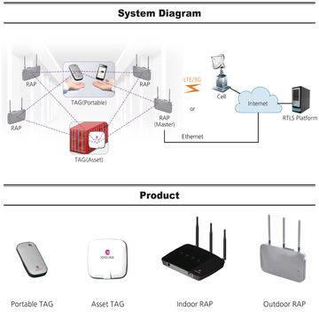 UWB RTLS | Global Sources
