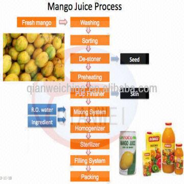 mango juice processing machine 1.High speed, high effecient 2 ...