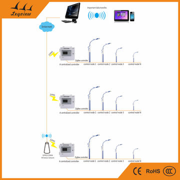 zigbee control system for led streetlight | Global Sources
