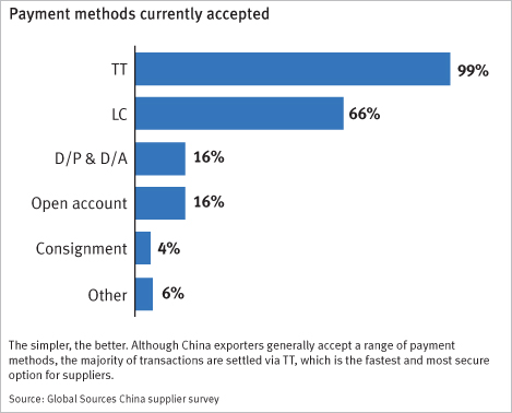 Bank transfer most favored payment method among China exporters [Survey ...