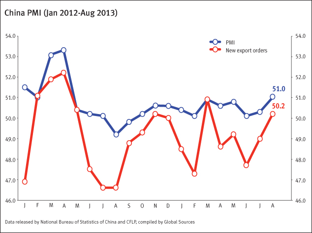 China August PMI rise a strong sign of rebound | Global Sources