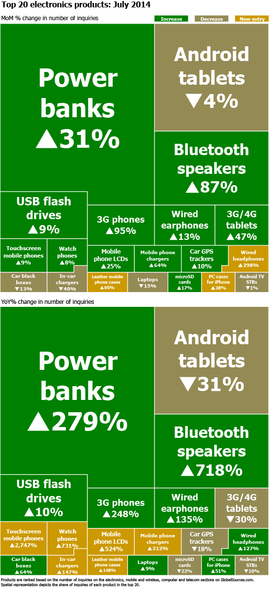 Top 20 electronics (July 2014): Mobile phones crowd the list | Global ...