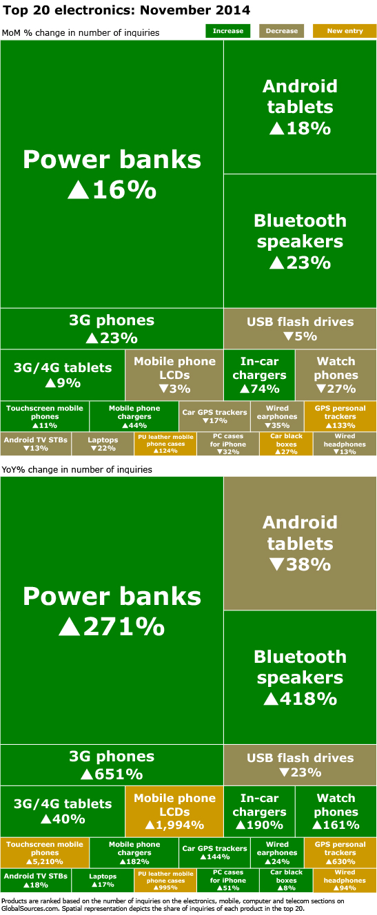 Top 20 electronics (November 2014): Now it’s personal | Global Sources
